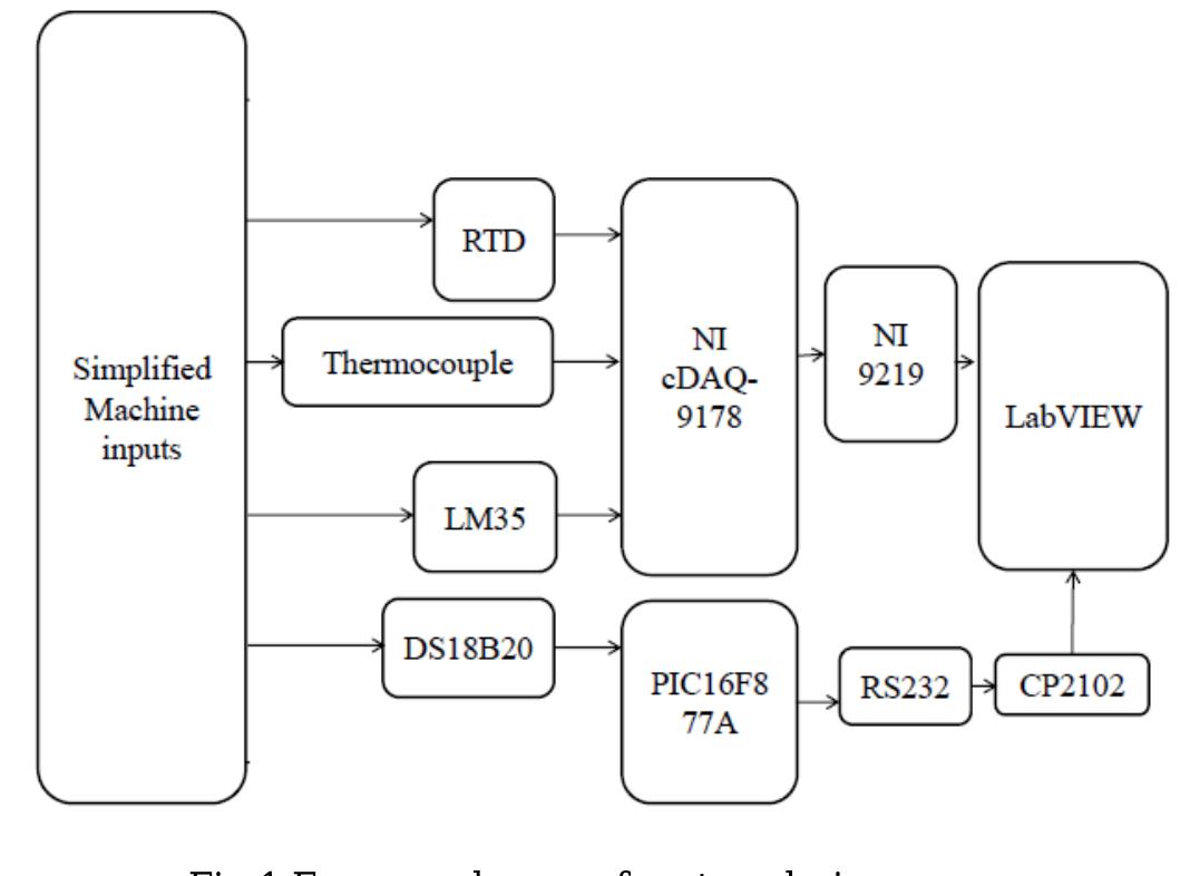 System design framework is shown as fig.1, from which we can