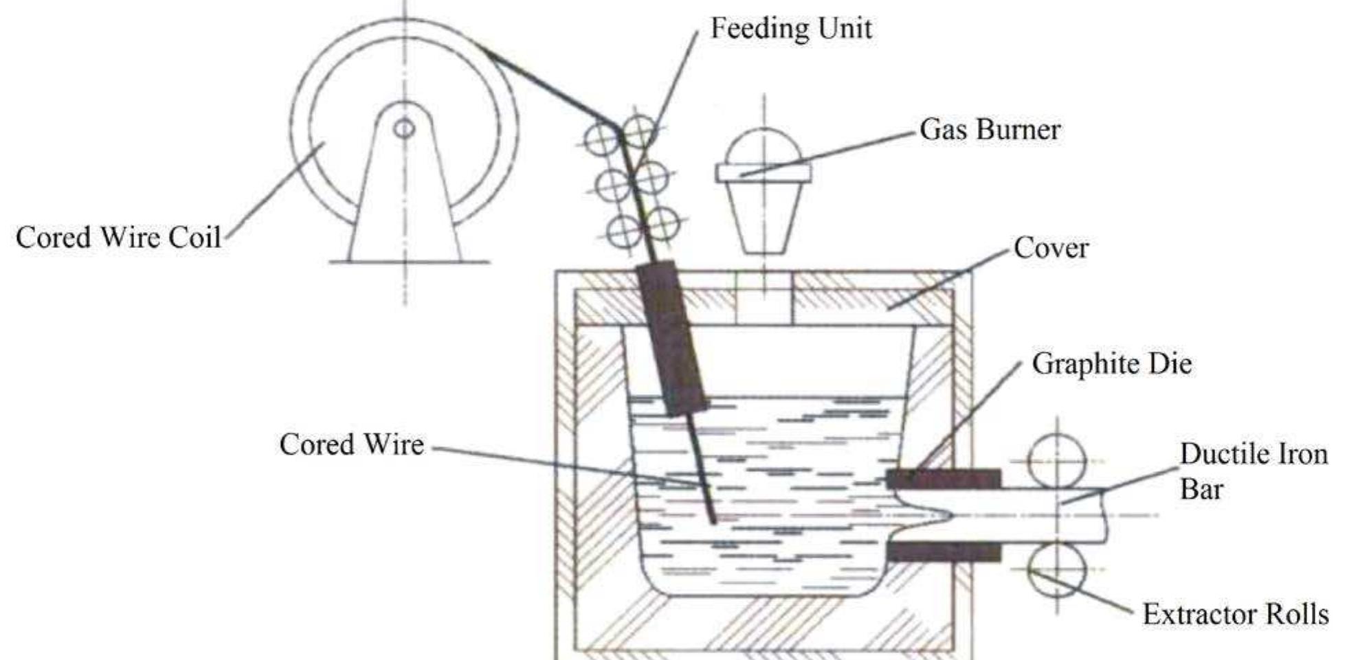 (PDF) Processing Techniques and Productions of Ductile Iron: A Review