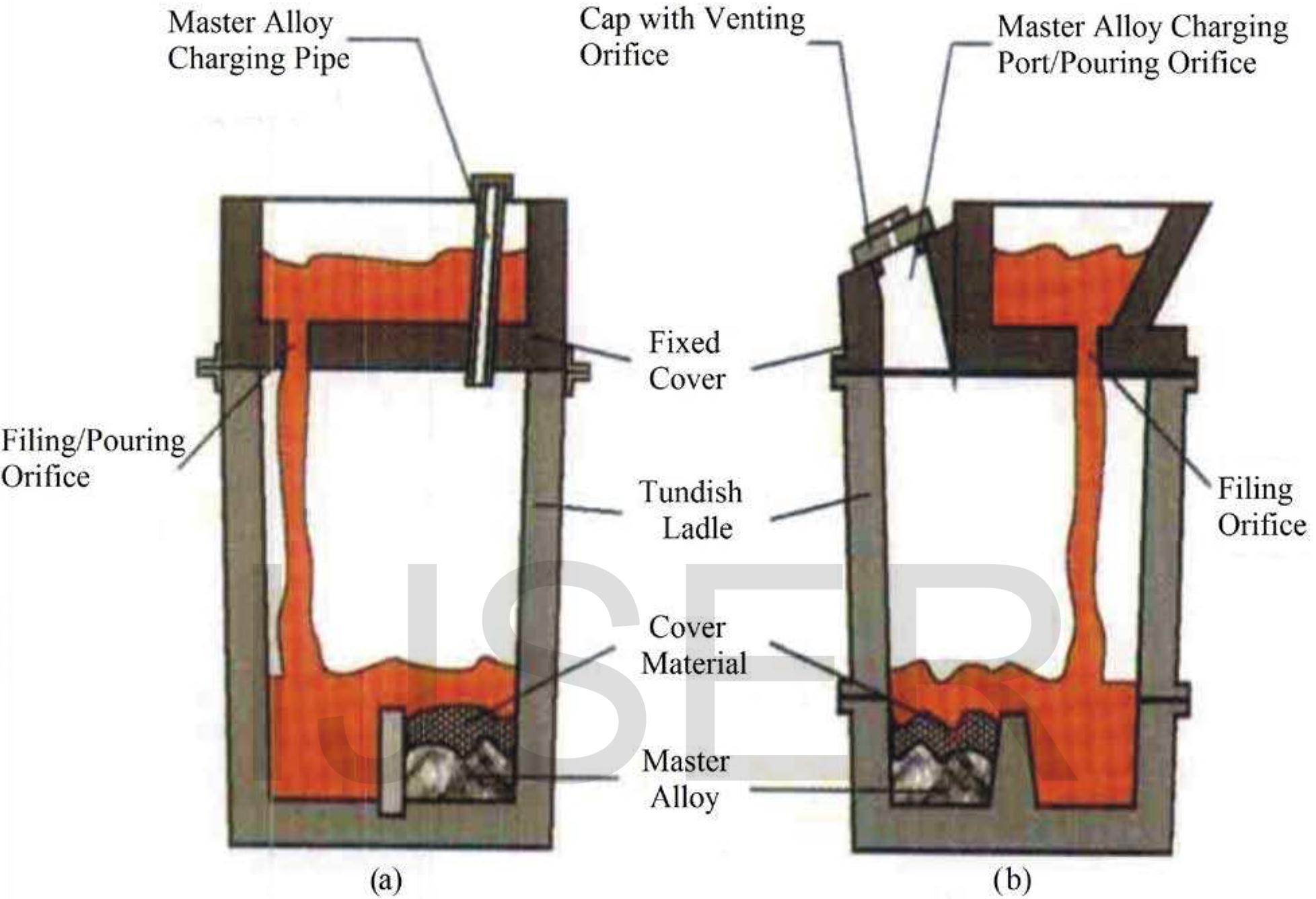 Schematic diagrams of the tundish ladle with fixed cover: a)