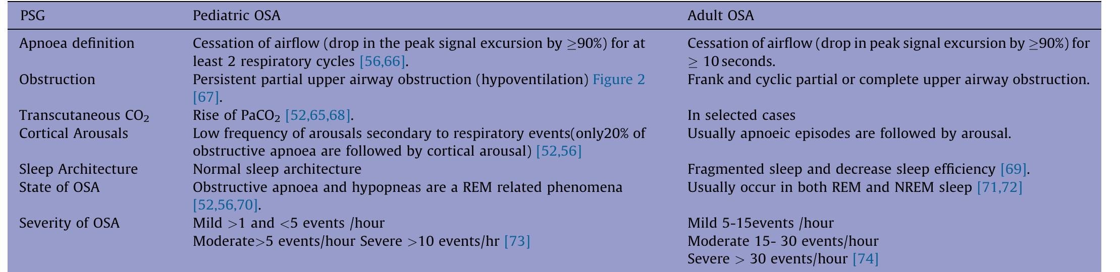Differences between pediatric and adult osa overnight