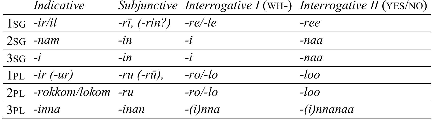 | present tense conjugations of nobiin”! some examples