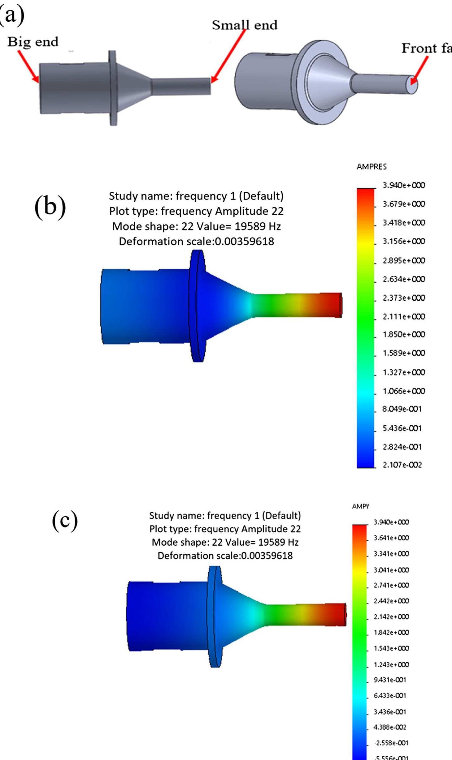 (a) simple horn profile, (b) and (c) resultant and axial