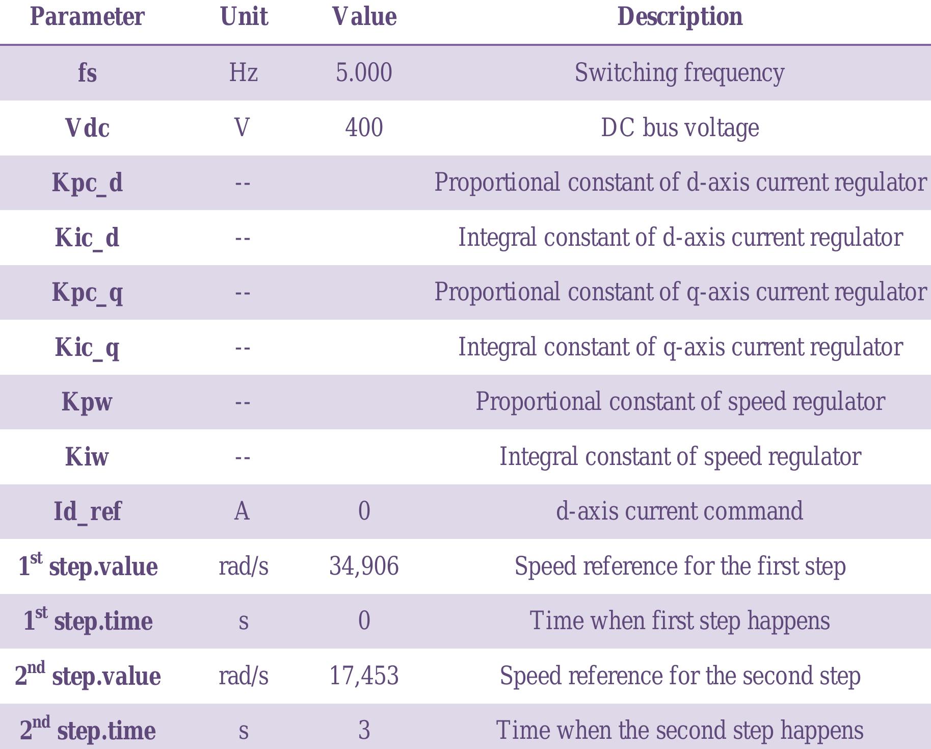 *variable step, max step size of 5e-5 s, solver ode45 table