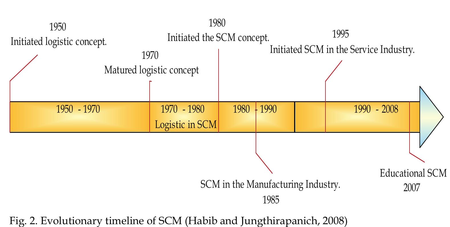 (PDF) Supply Chain Management (SCM): Theory and Evolution