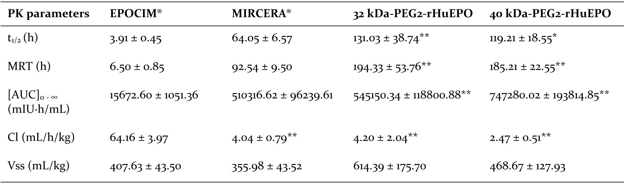 Pharmacokinetic parameters of 32 kda-peg,-rhuepo, 40