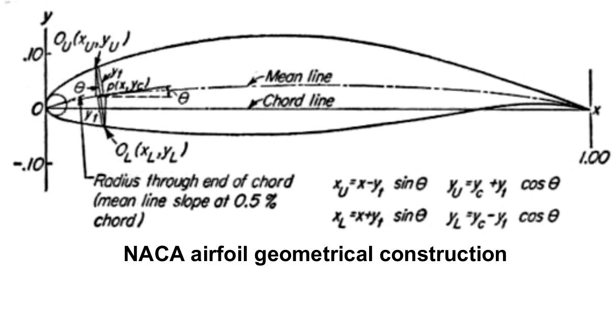 (PDF) The NACA airfoil series