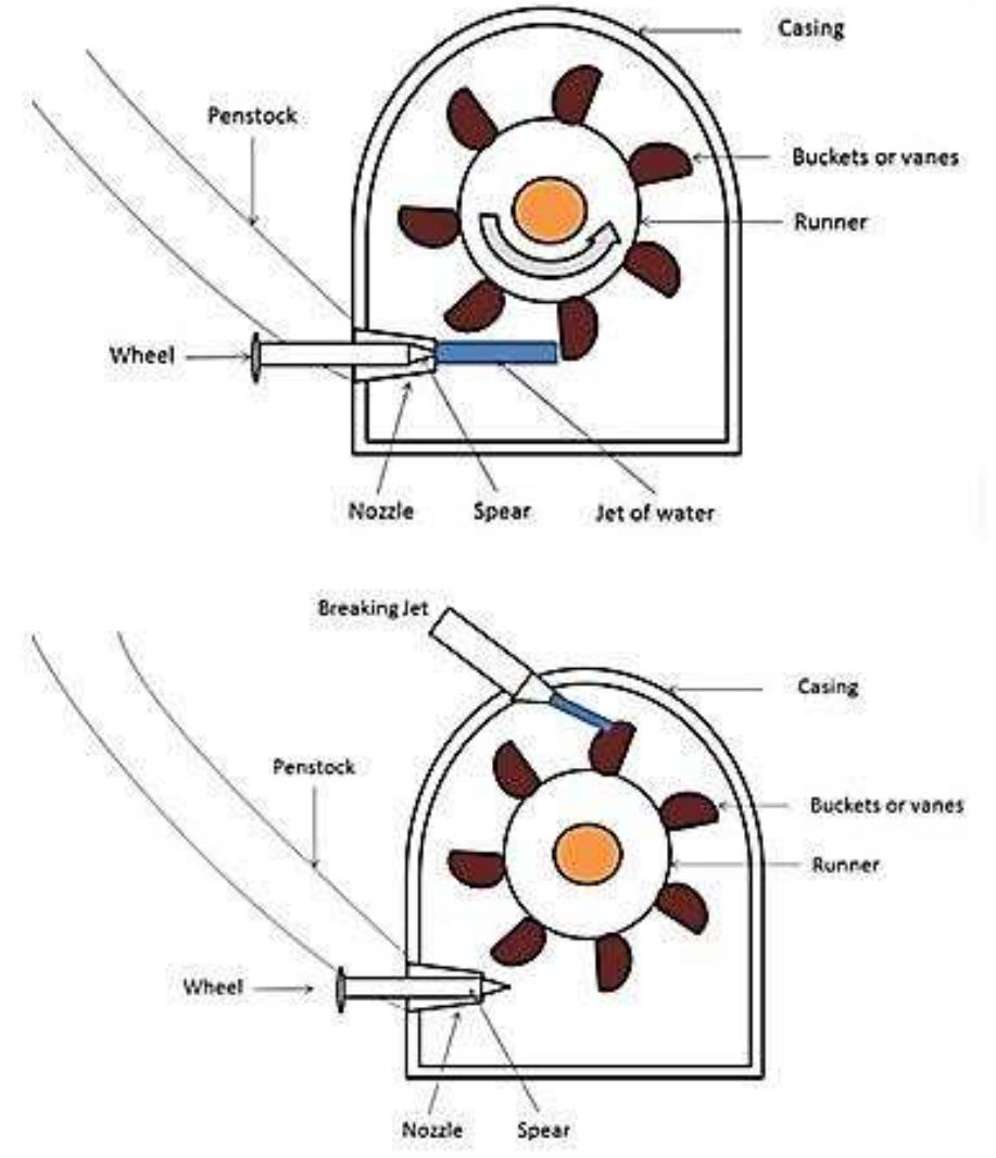 The various parts of the pelton turbine the head and the