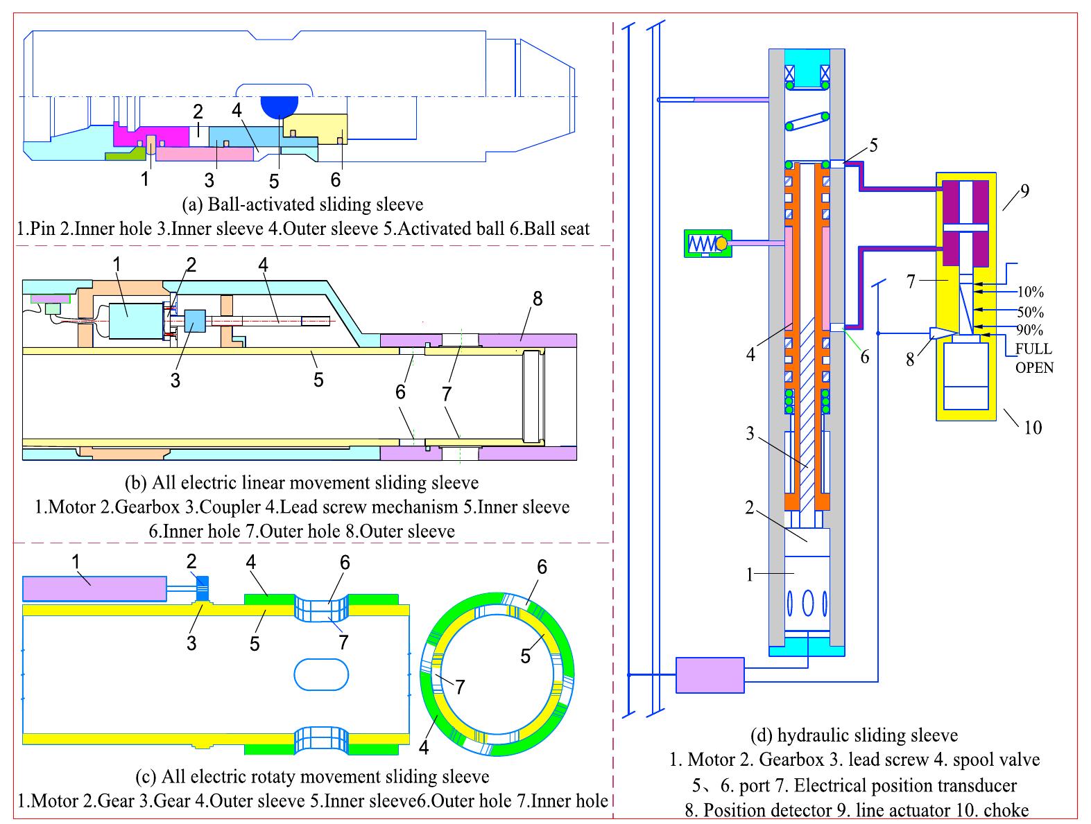 Traditional sliding sleeves.