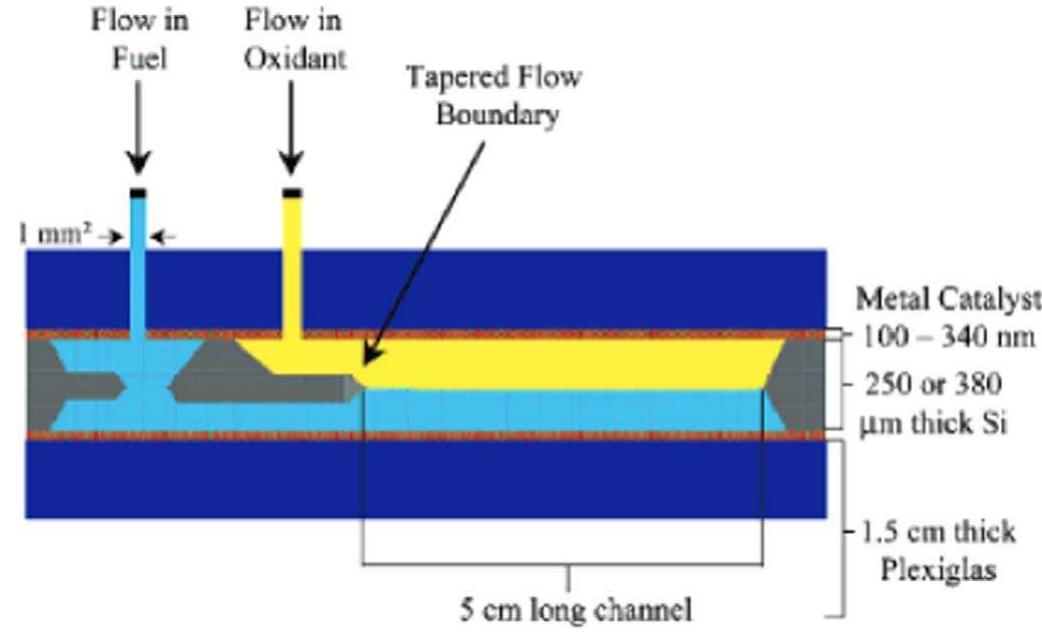 Schematic of a planar single-phase co-laminar flow fuel