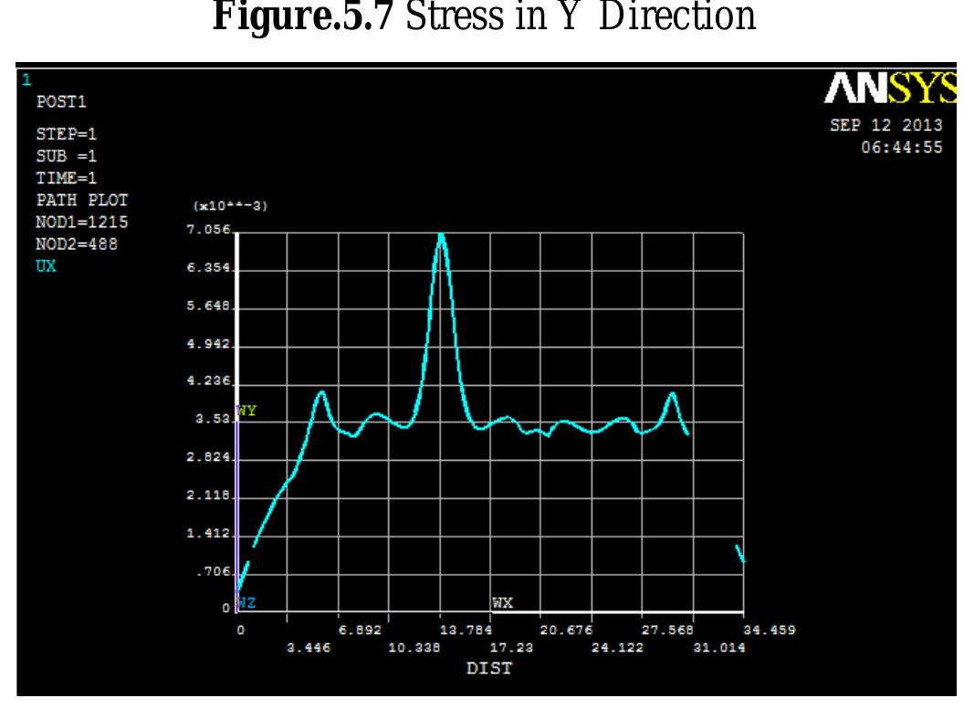 Figure 16 - DESIGN AND ANALYSIS OF PRESSURE VESSEL USING