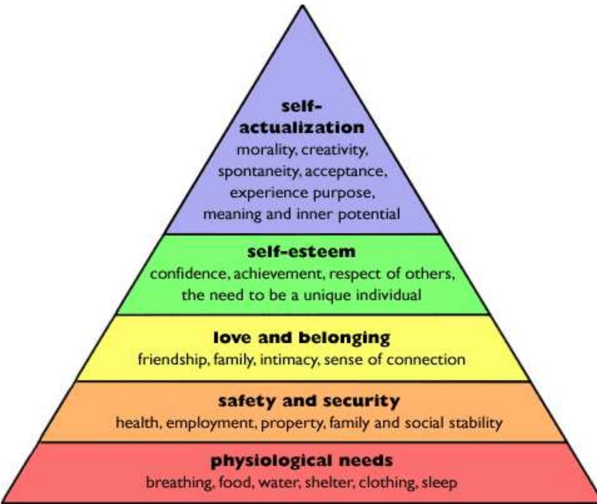 Maslow's hierarchy of need (12) maslow’s hierarchy of need