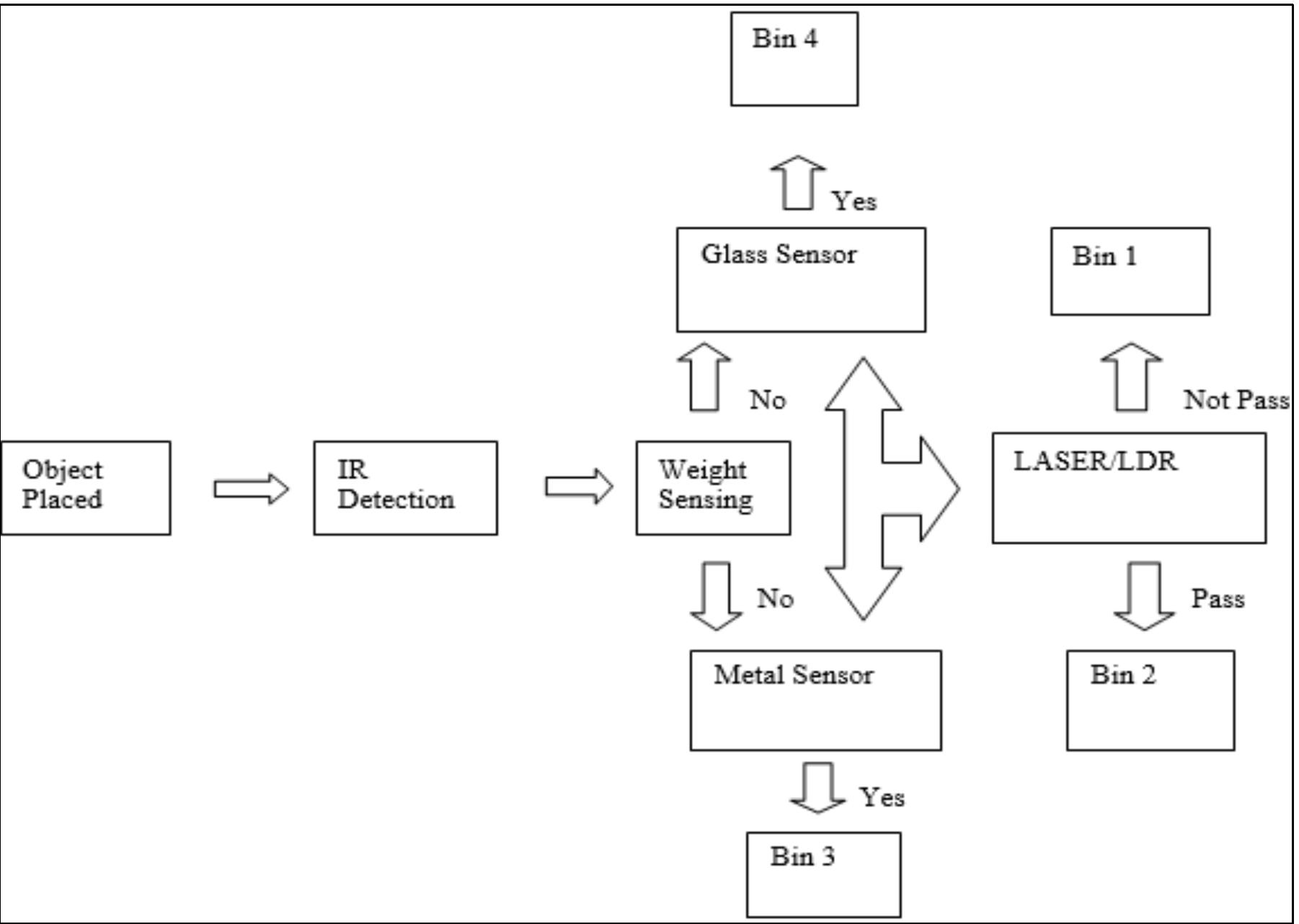 Sequential logic flow chart the machine activates when some