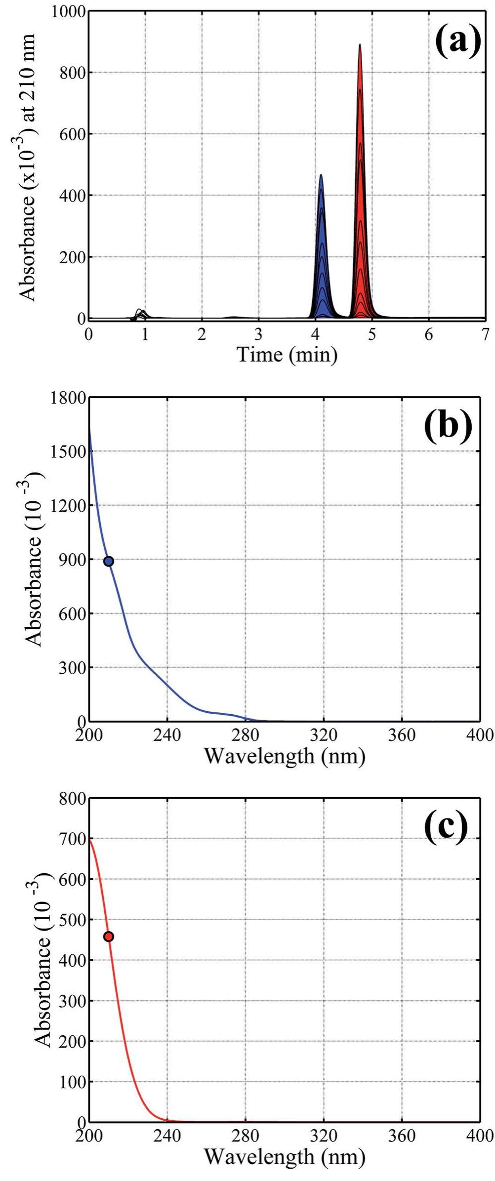 (a) mean chromatograms of the calibration standard mixture