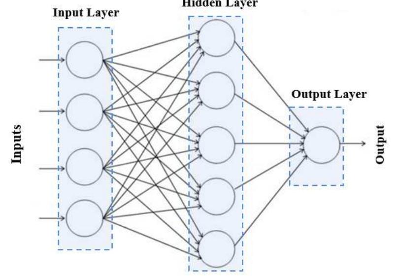 Typical structure of feedforward ann model fig. 2 depicts a