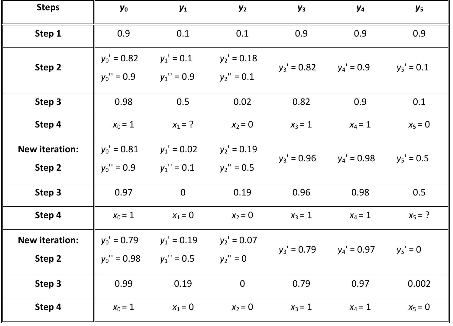 Ldpc Decoding Example Using The Algorithm Of Table 4
