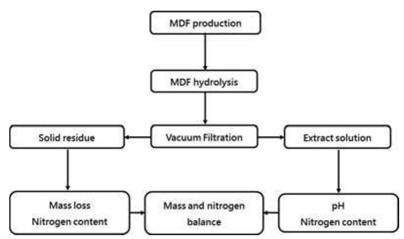 Schematic diagram of mdf hydrolysis to measure the nitrogen
