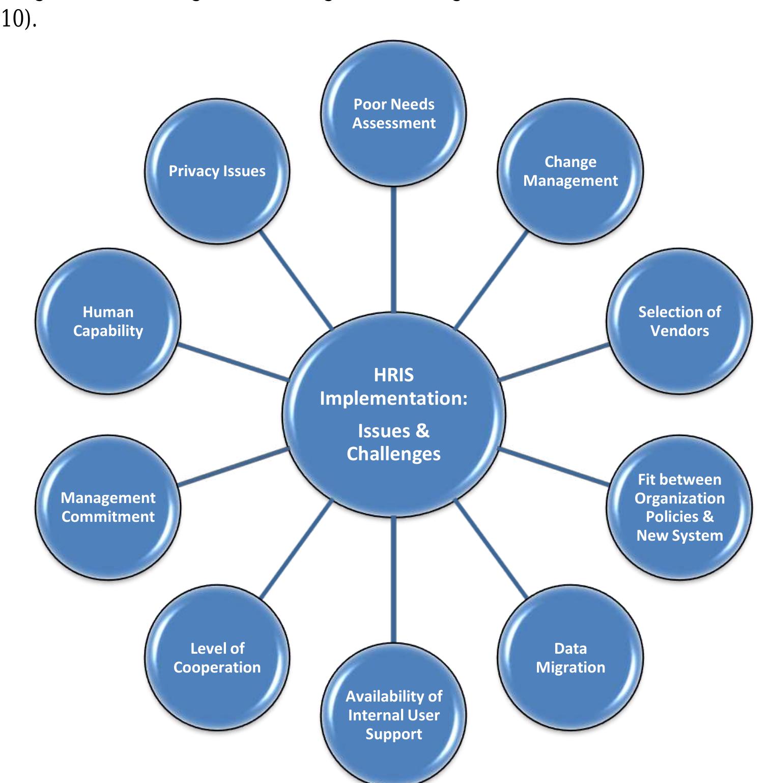 (PDF) HRIS Implementation in Organizations: Issues & Challenges