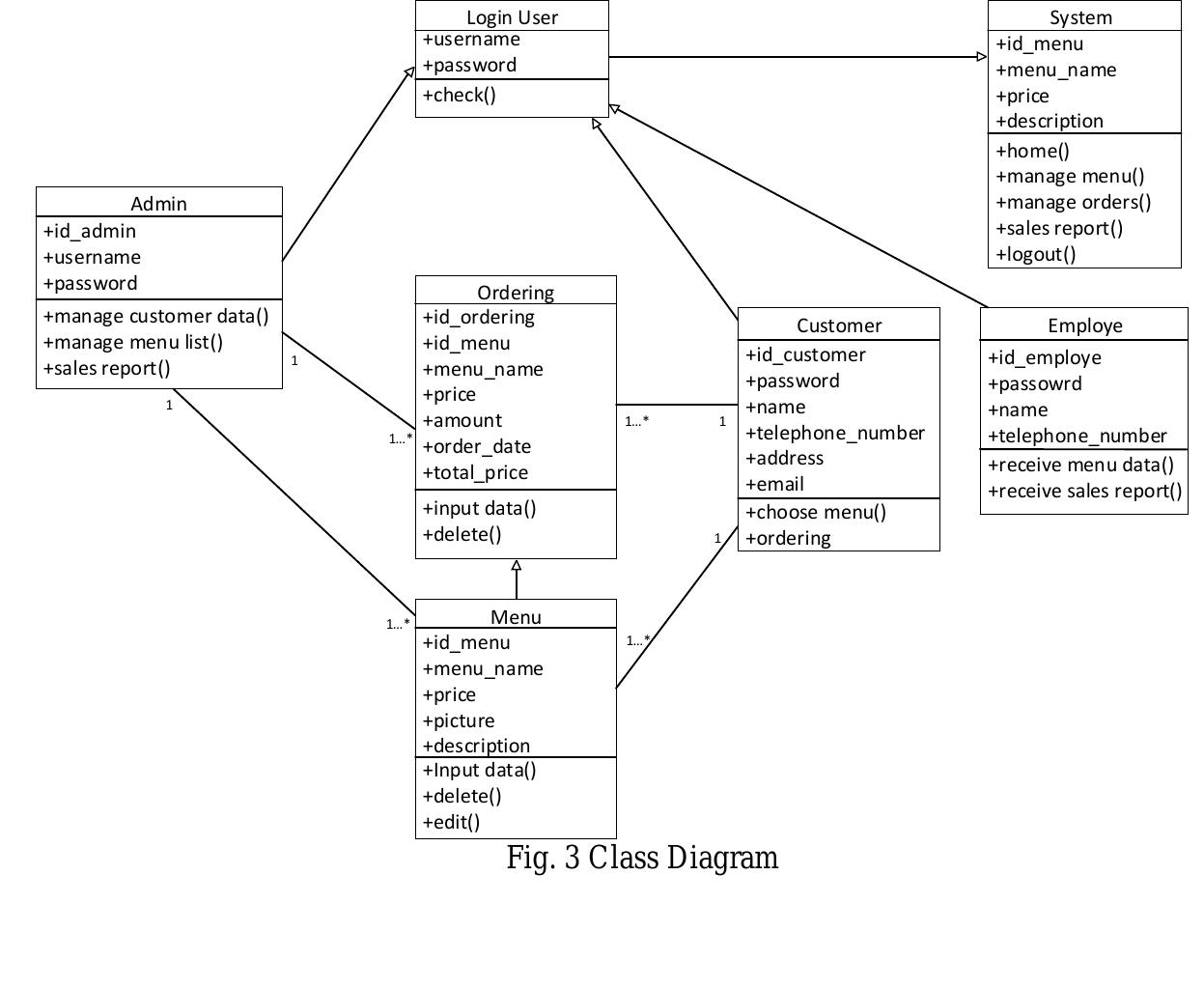 Class diagram is amodel that describes the structure and