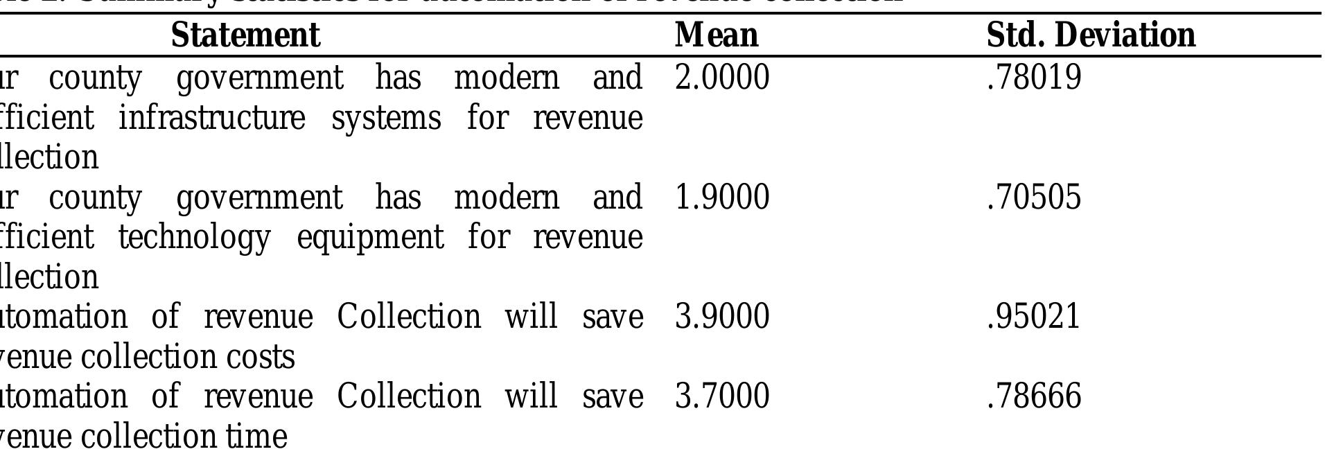 Table 2 - Factors Affecting Revenue Collection Of County