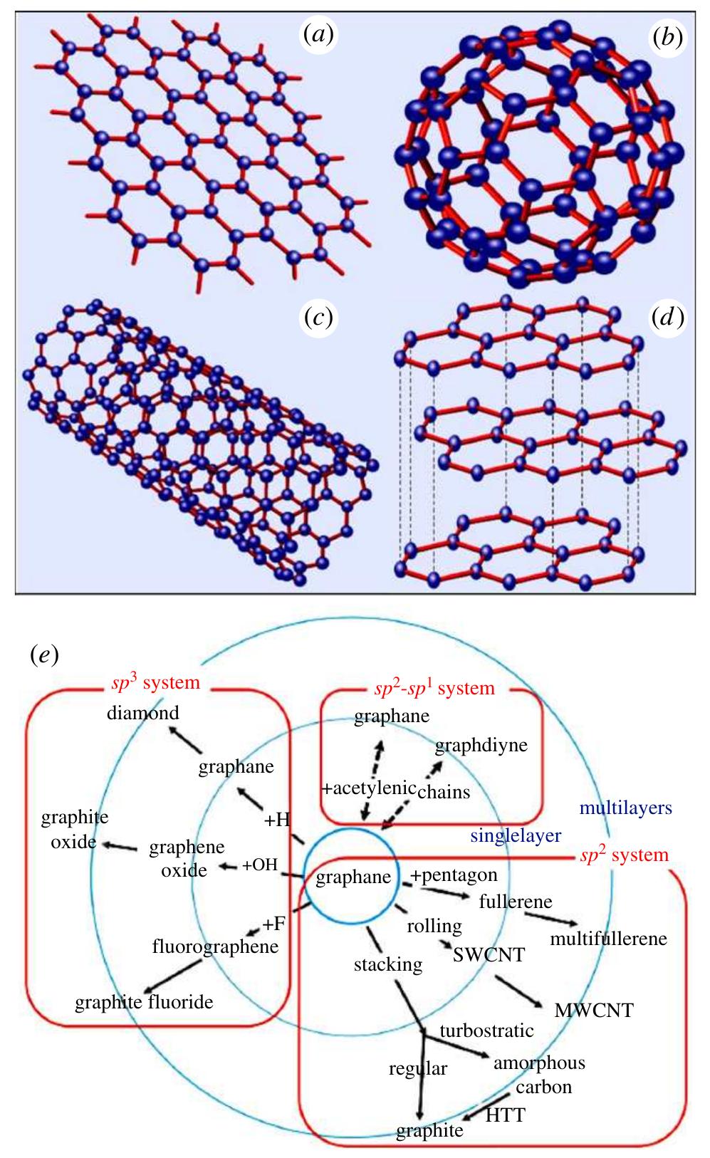 Schematic structures of (a) graphene layer (2d), (b)