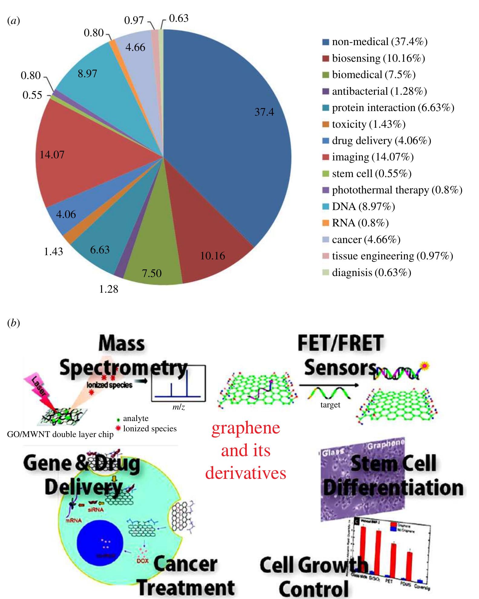 (a) comparative chart depicting biomedical applications of