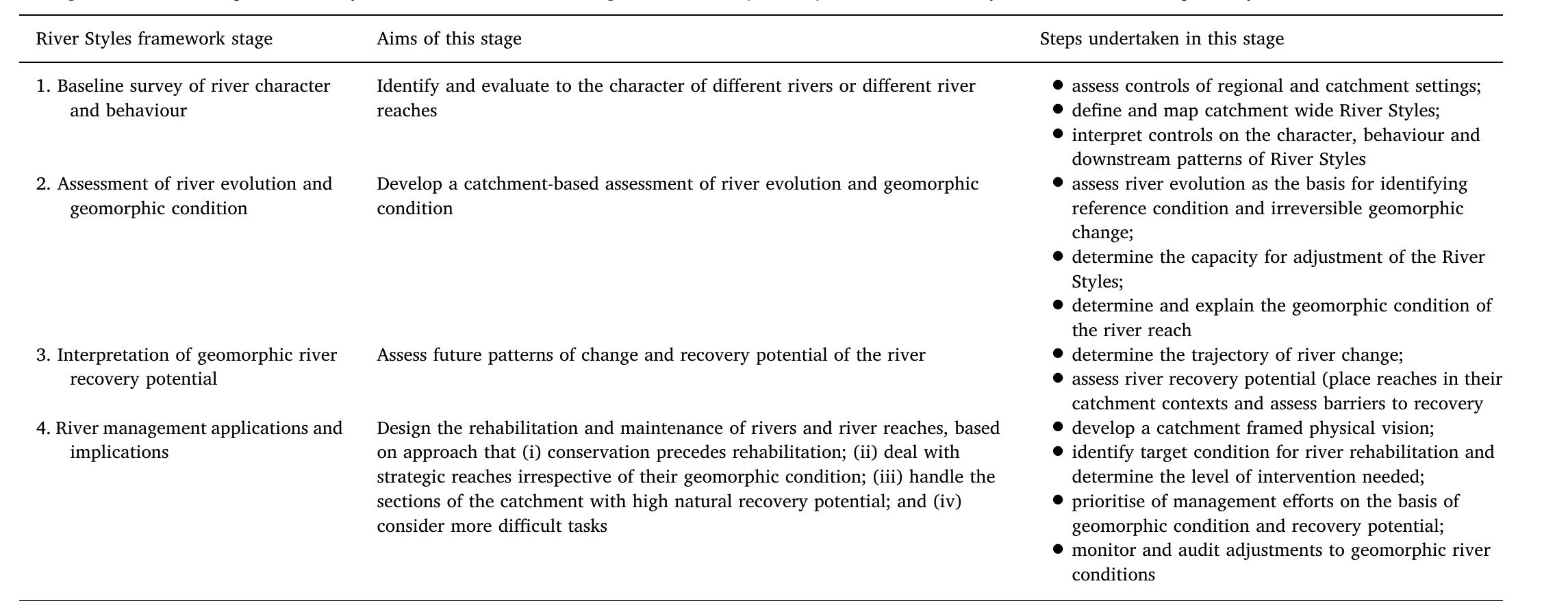 Description of the four stages of river styles framework