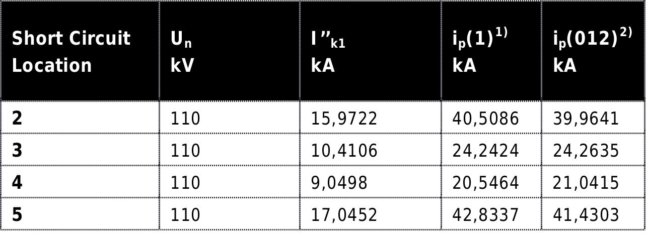Table 13 - Short-Circuit Calculation according to IEC 60909