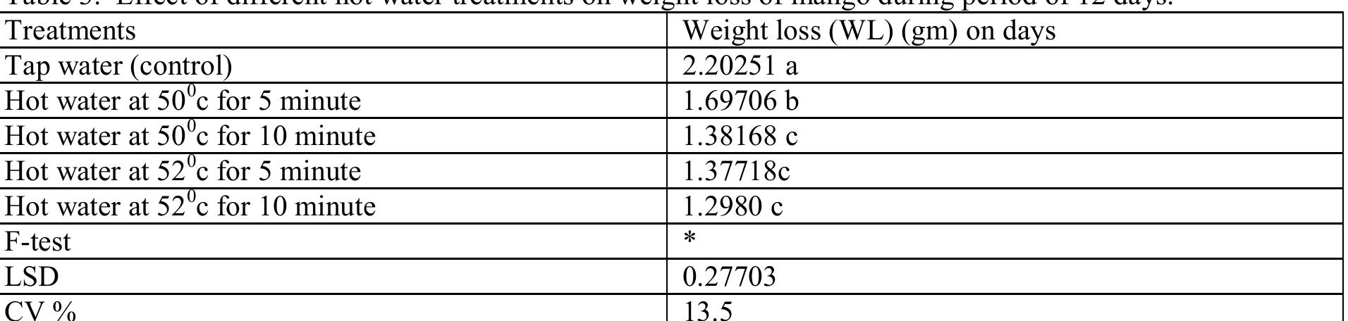 Means followed by the same letter within a column are not
