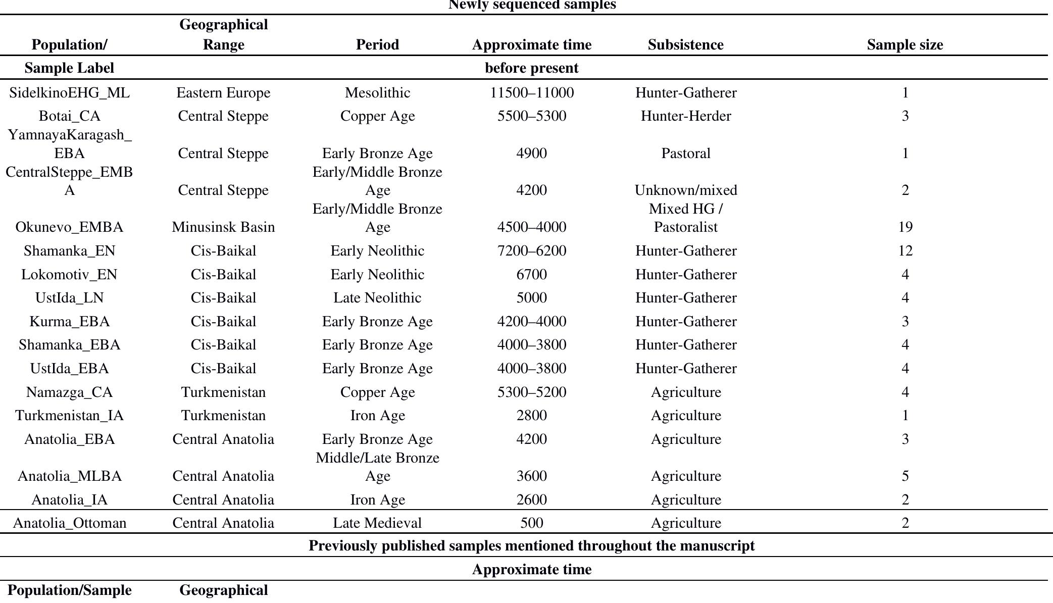 S4. overview of population labels and population sizes of
