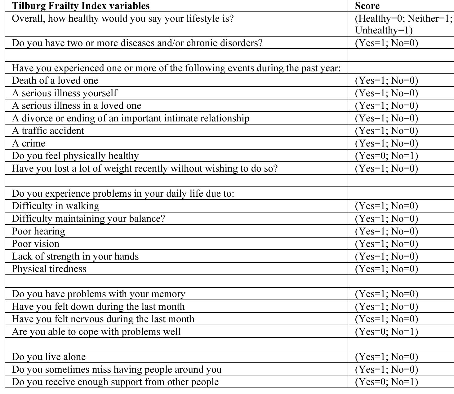 Modified tilburg frailty index the modified index was
