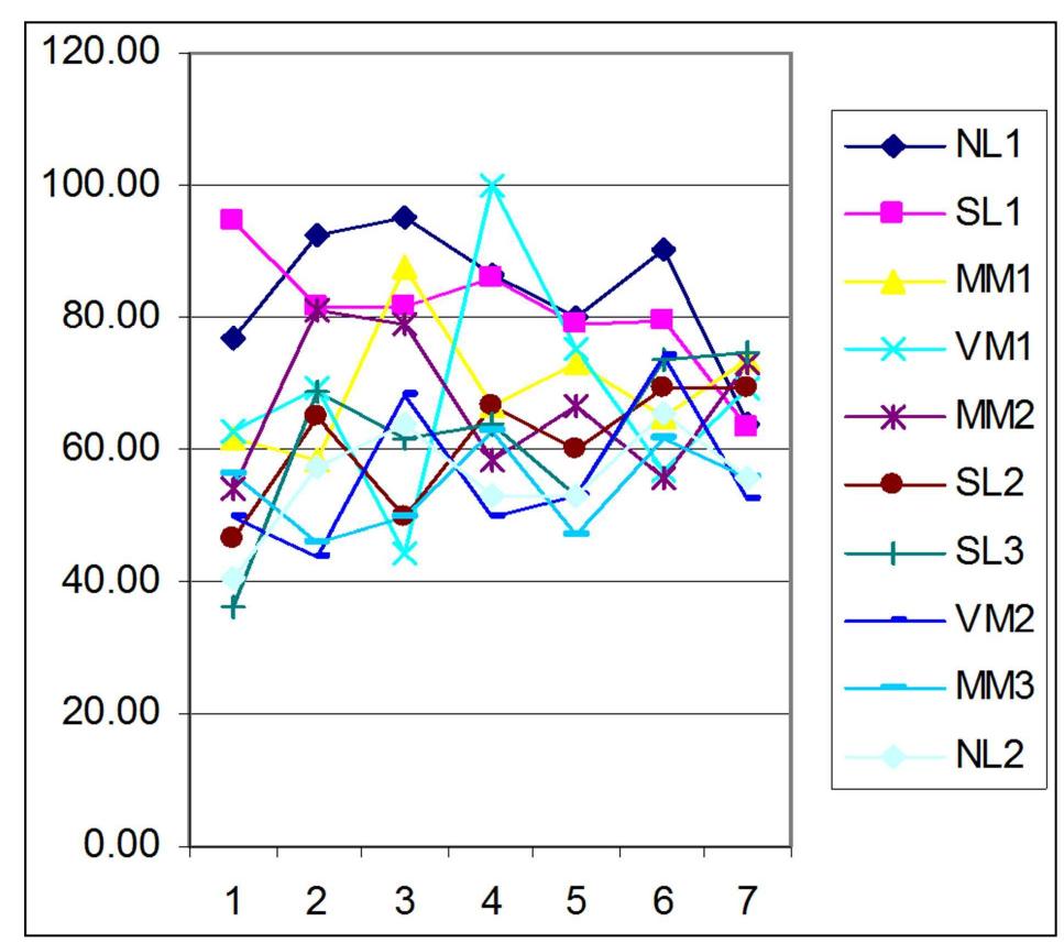 Performance trends of the top ten customs schools. trend and