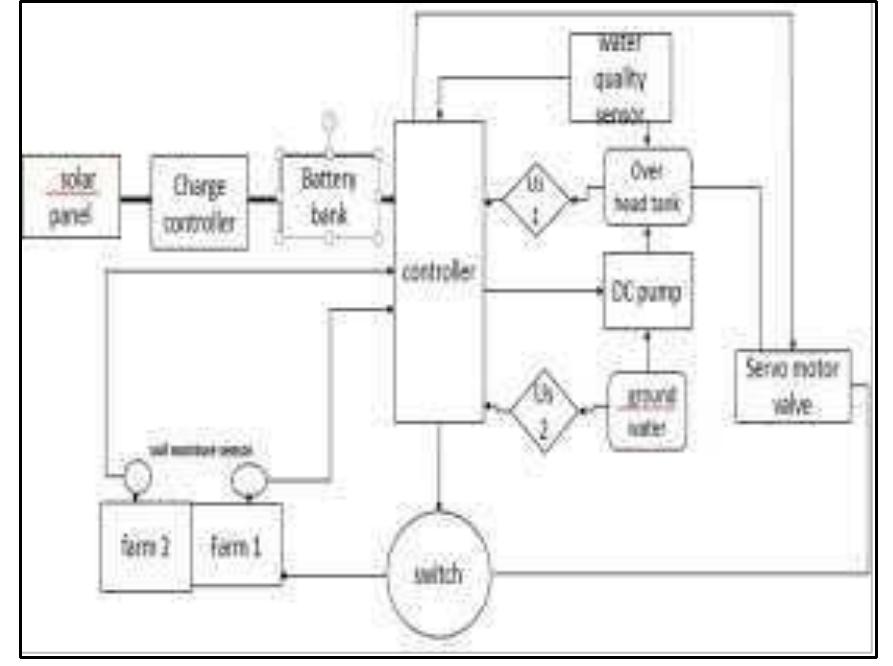 Block diagram of smart water management system using arduino