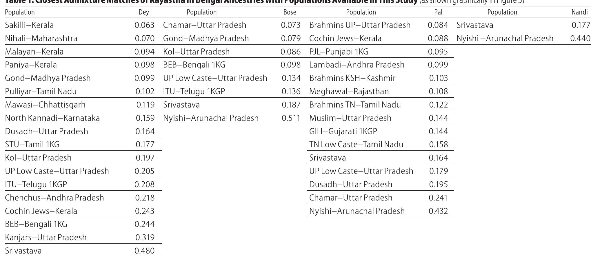 (PDF) Kayasthas of Bengal: Legends, Genealogies, Genetics