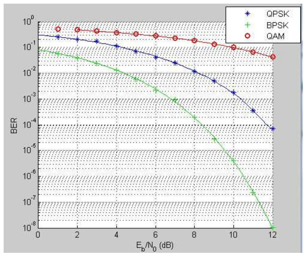 Modulation techniques over additive white gaussian noise