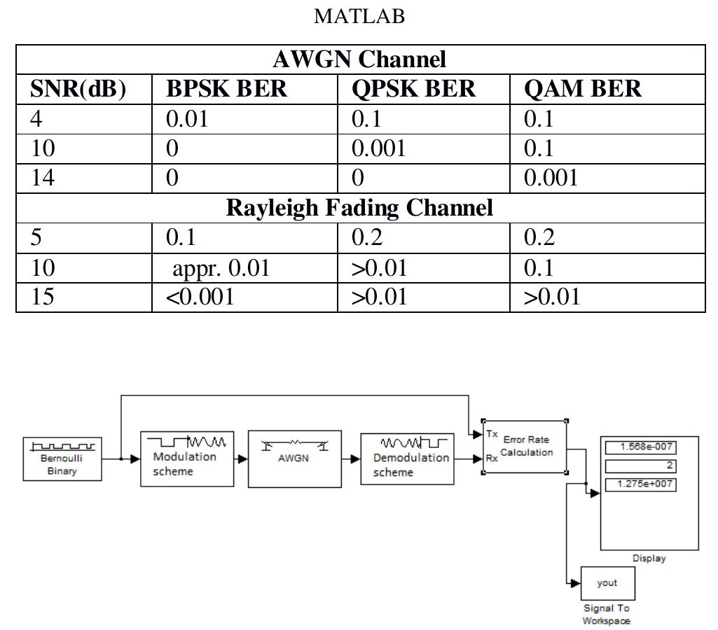 Digital communication system model created using simulink