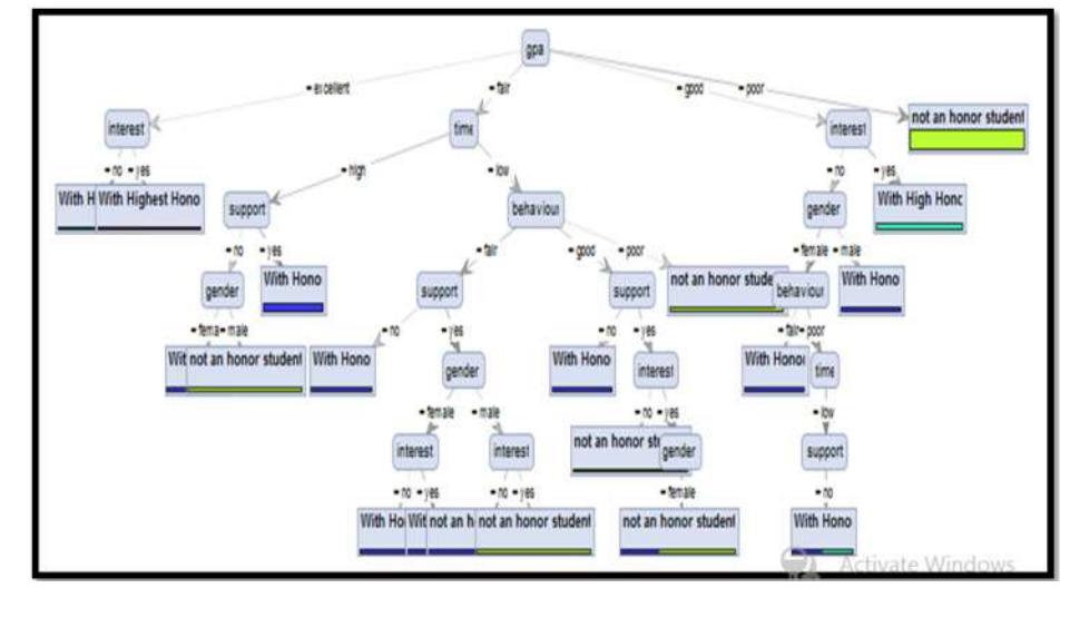 Obtained decision tree model figure 4 shows the generated