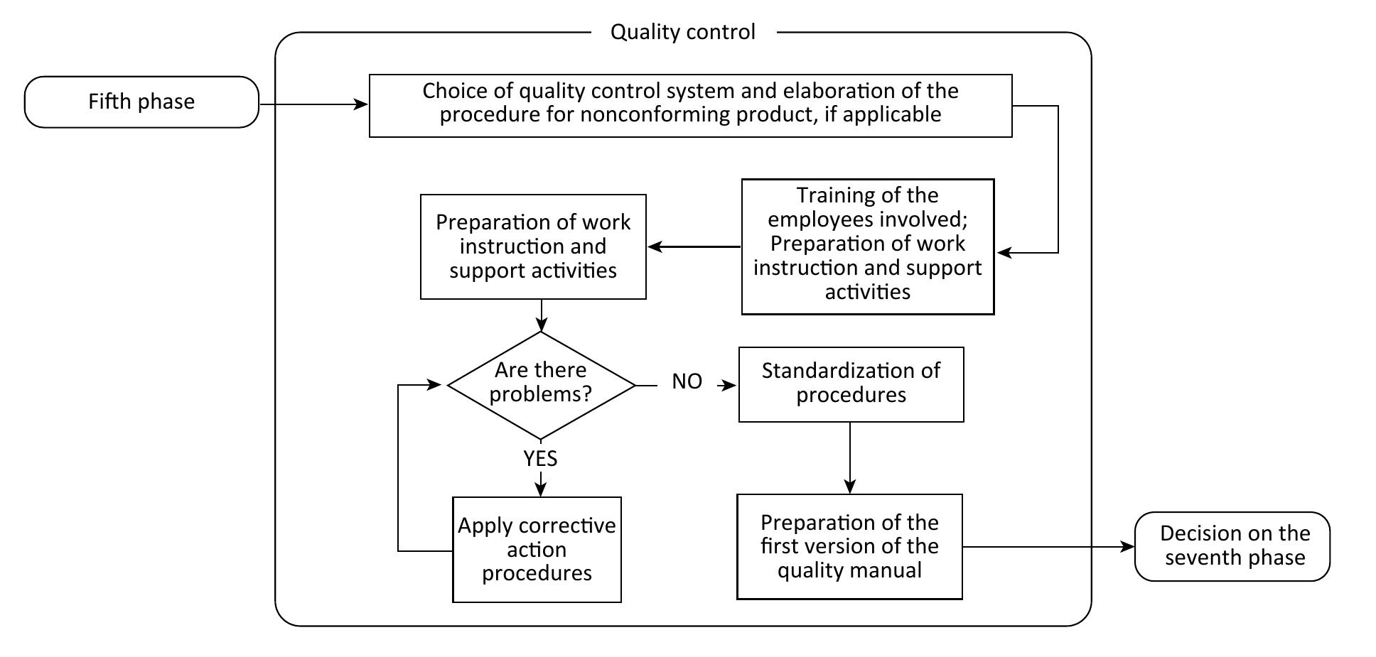 Activities of quality control phase.