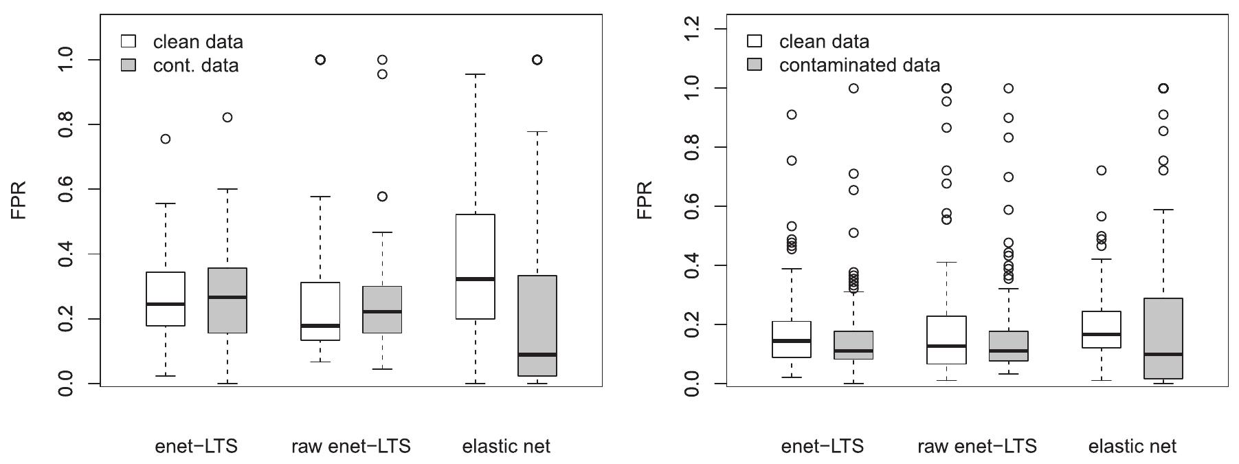 False positive rate (fpr) for logistic regression. left: