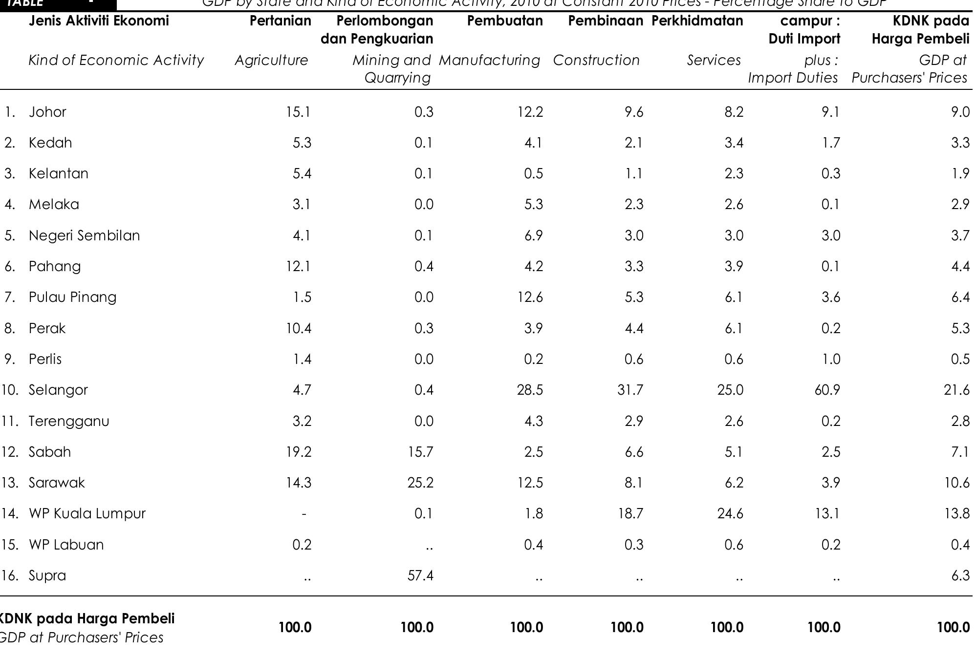 Kdnk mengikut negeri dan jenis aktiviti ekonomi, 2010 pada