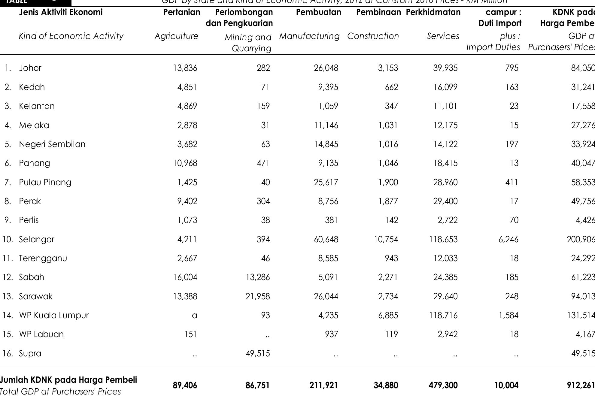 Kdnk mengikut negeri dan jenis aktiviti ekonomi, 2012 pada