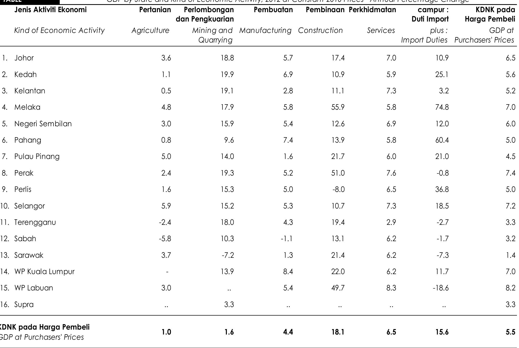 Kdnk mengikut negeri dan jenis aktiviti ekonomi, 2012 pada