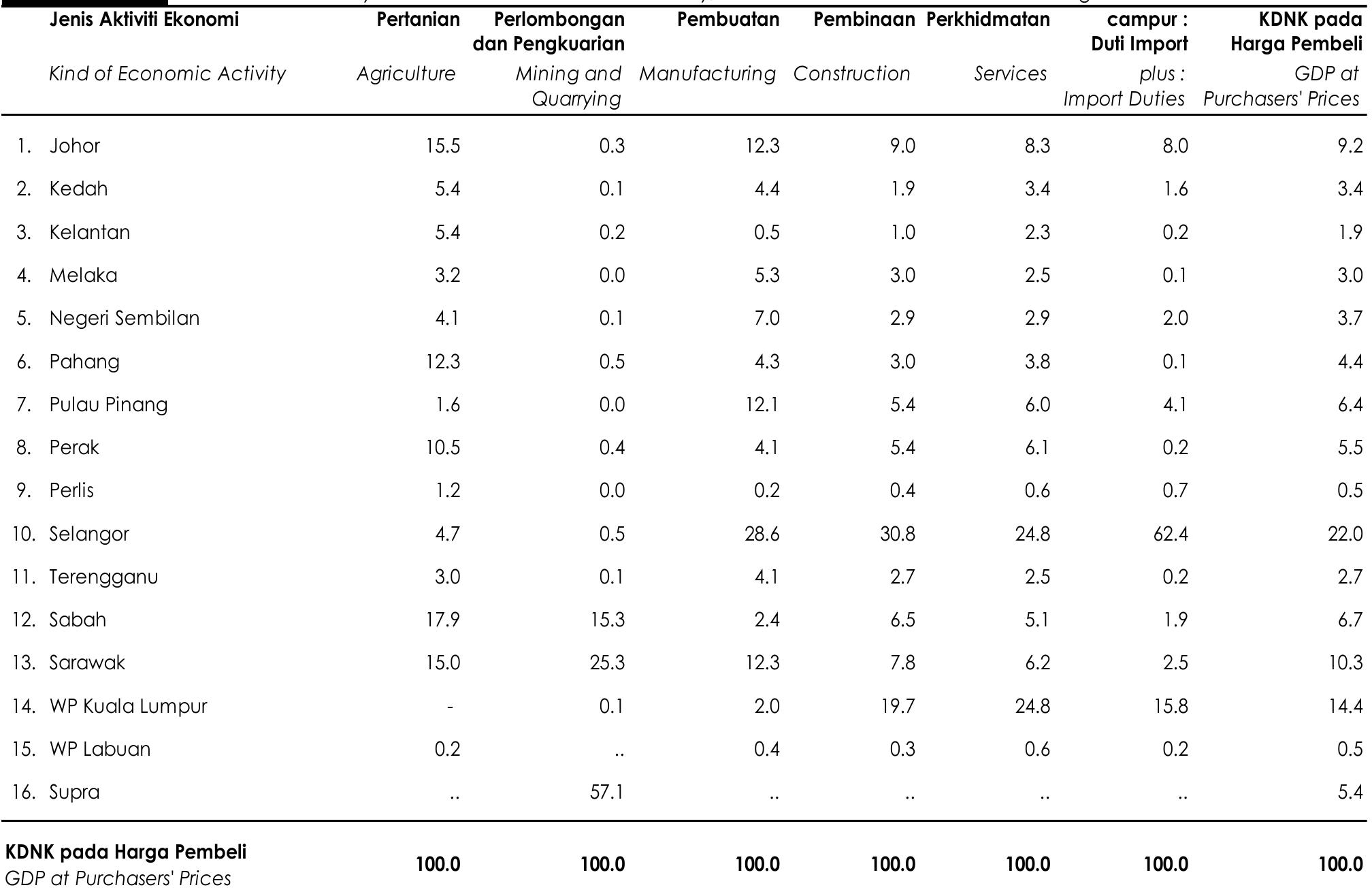 Kdnk mengikut negeri dan jenis aktiviti ekonomi, 2012 pada