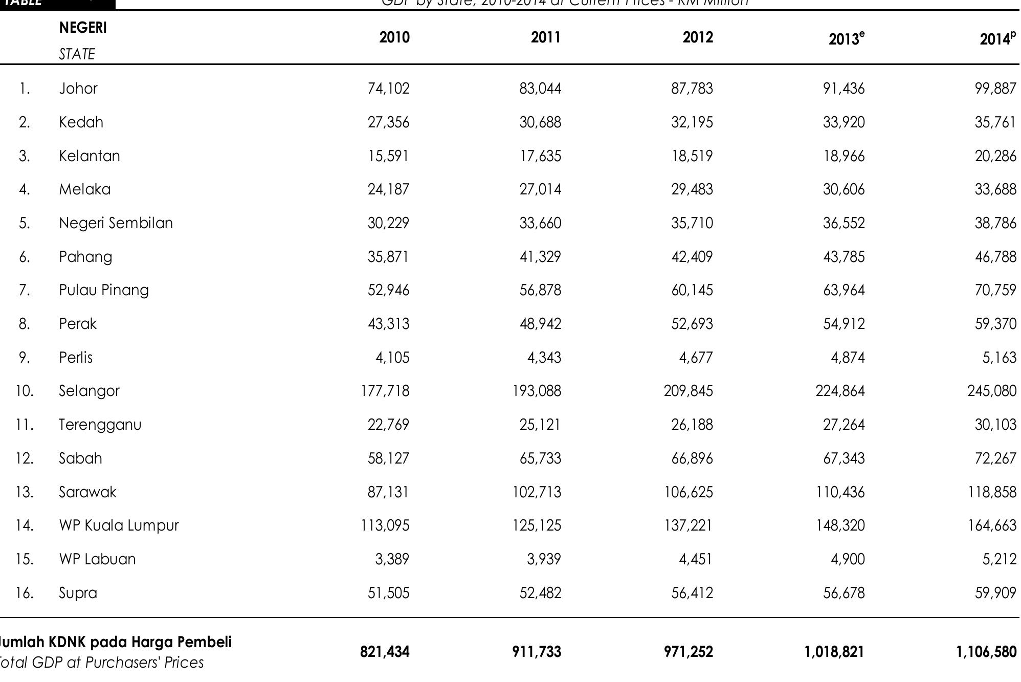 Kdnk mengikut negeri, 2010-2014 pada harga semasa - rm juta
