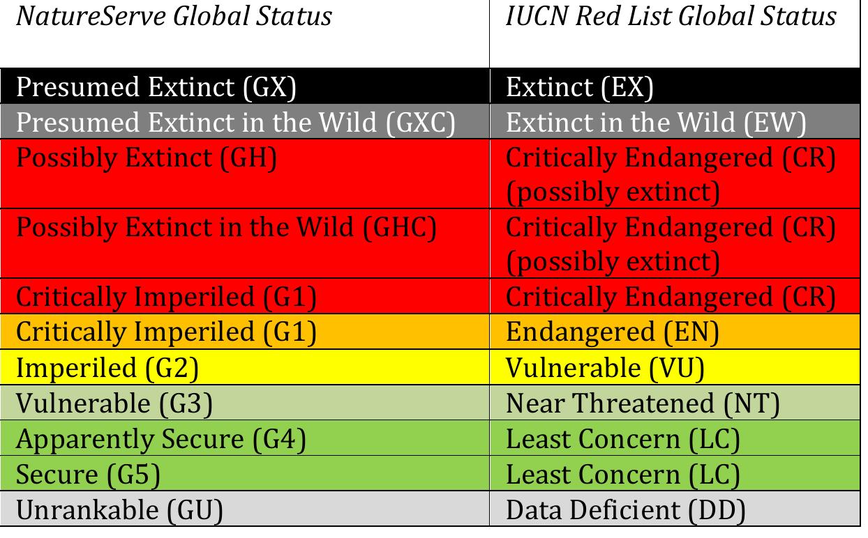 Annex v. comparison of natureserve and iucn red list global