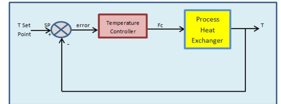 Block diagram of pi controller in the design of feedback