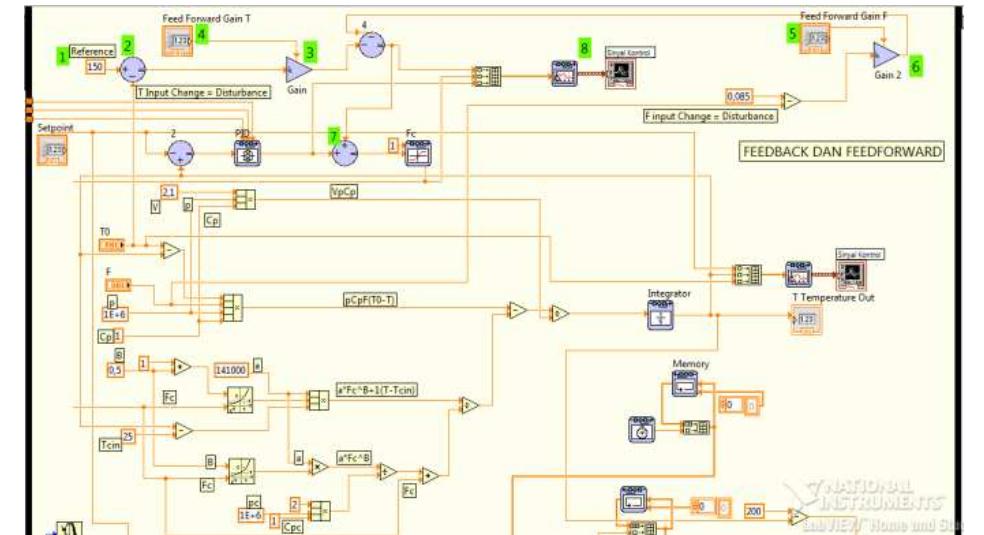 Block diagram of pi plus feedforward control system