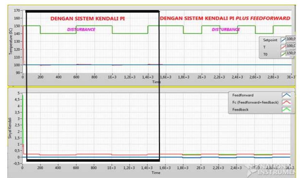 Influence graph of t) on pi plus feedforward control