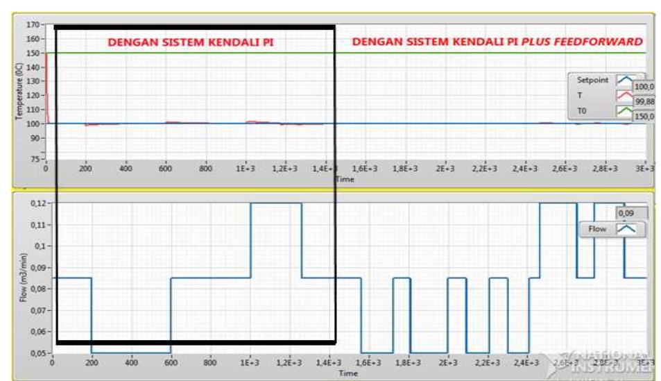 Figure 11 - PI PLUS FEEDFORWARD CONTROL SIMULATION ON HEAT