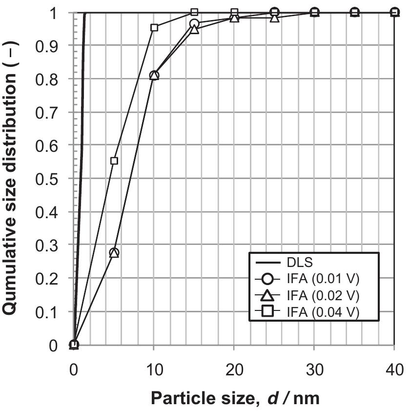 Particle size distribution of silica nanoparticles measured