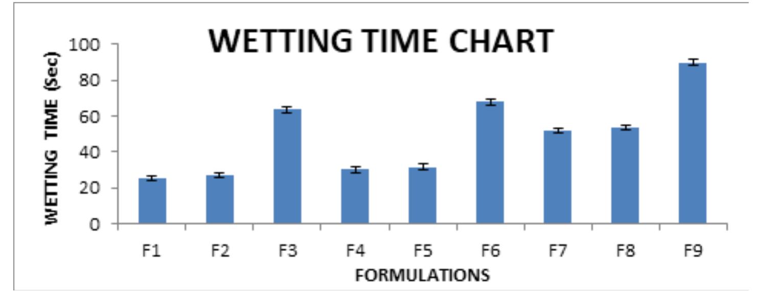 Wetting Time Chart For Formulation F F